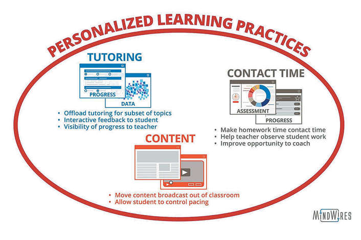 Personalized Learning: What It Really Is and Why It Really Matters ...